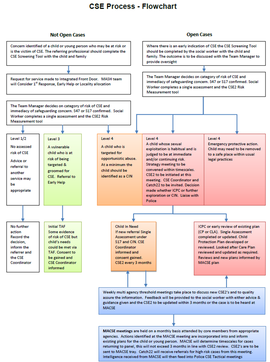 Early Years Safeguarding Flowchart Early Years Safeguarding Flowchart