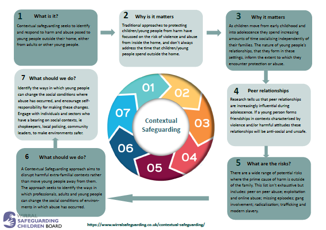 Contextual Safeguarding - Wirral Safeguarding Children Partnership