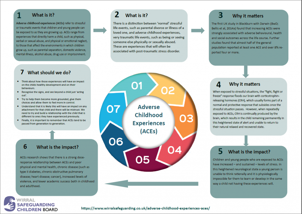 Adverse Childhood Experiences (ACEs) - Wirral Safeguarding Children ...