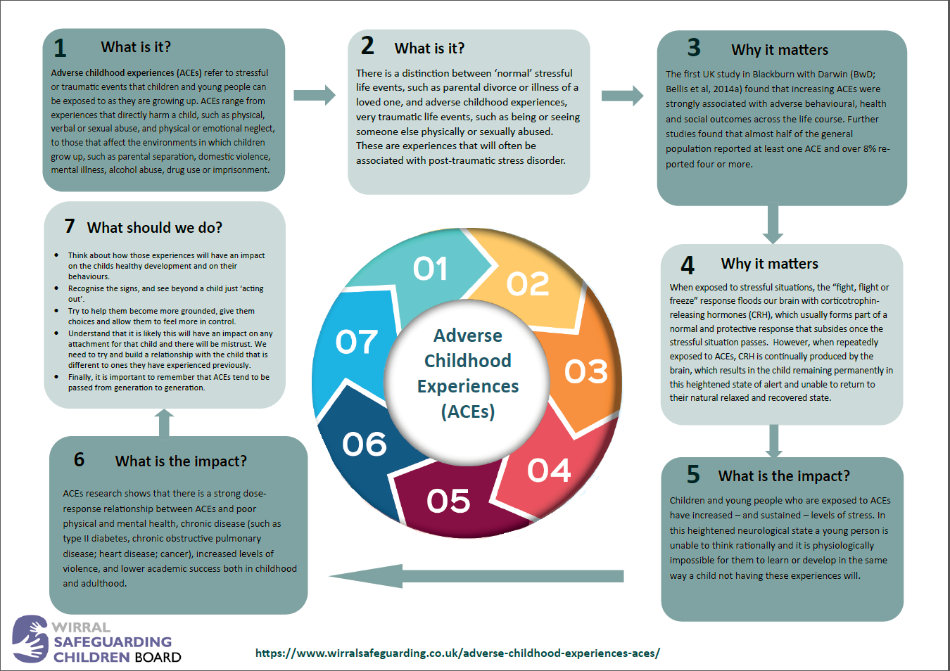 Adverse Childhood Experiences (ACEs) - Wirral Safeguarding Children ...