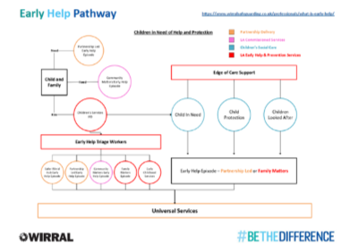 Early Help and Support for Families - Wirral Safeguarding Children ...