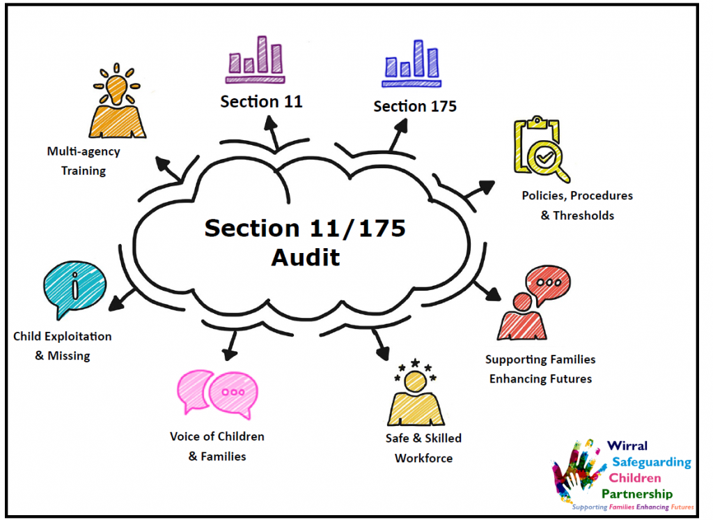 Learning from audits - Wirral Safeguarding Children Partnership