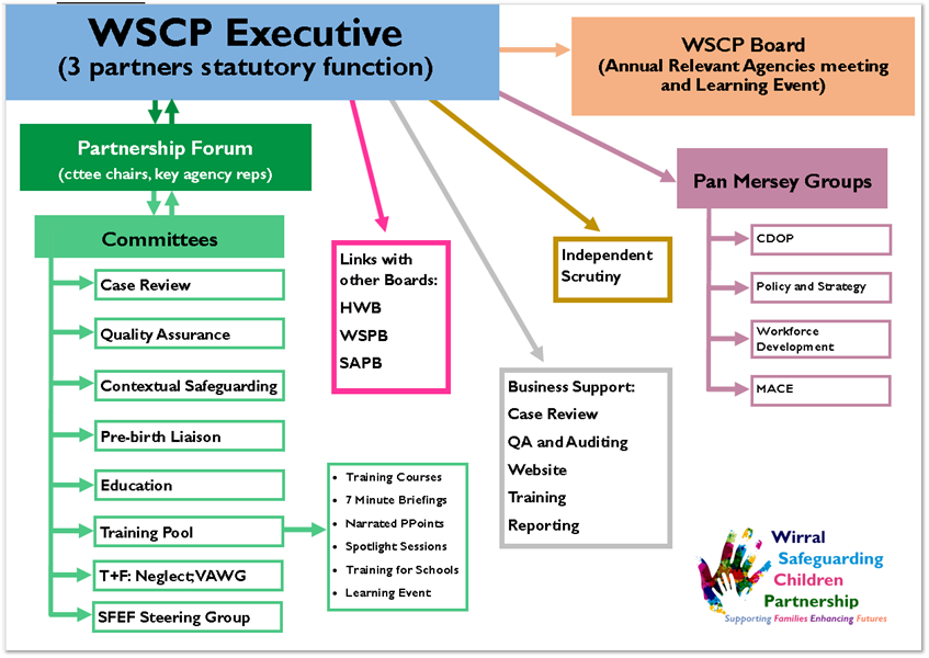 Framework, Structure and Committees - Wirral Safeguarding Children ...