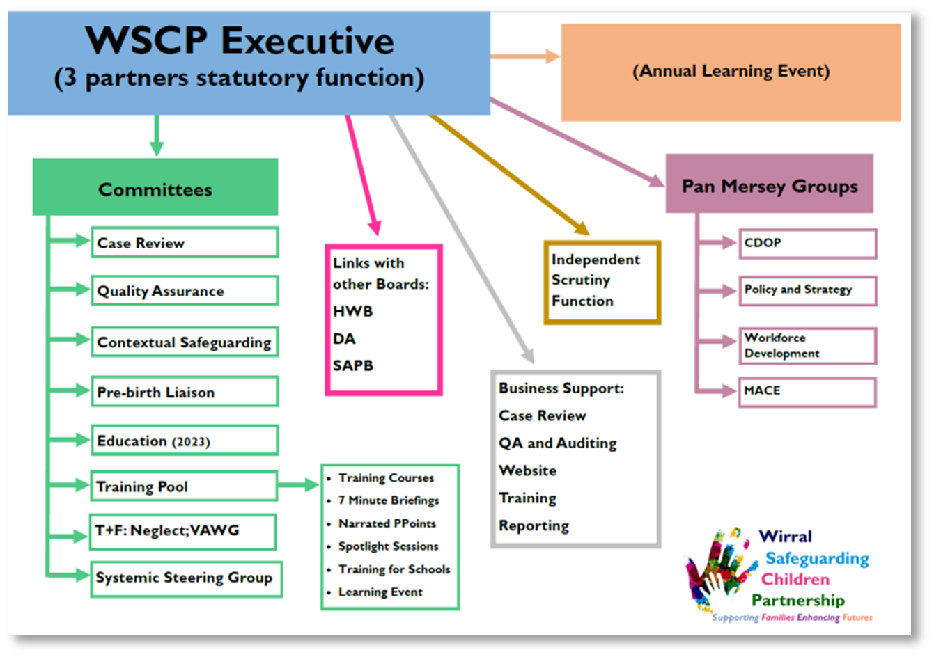 Framework, Structure and Committees - Wirral Safeguarding Children ...