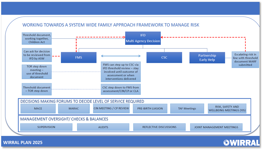 System Wide Family Approach - Wirral Safeguarding Children Partnership