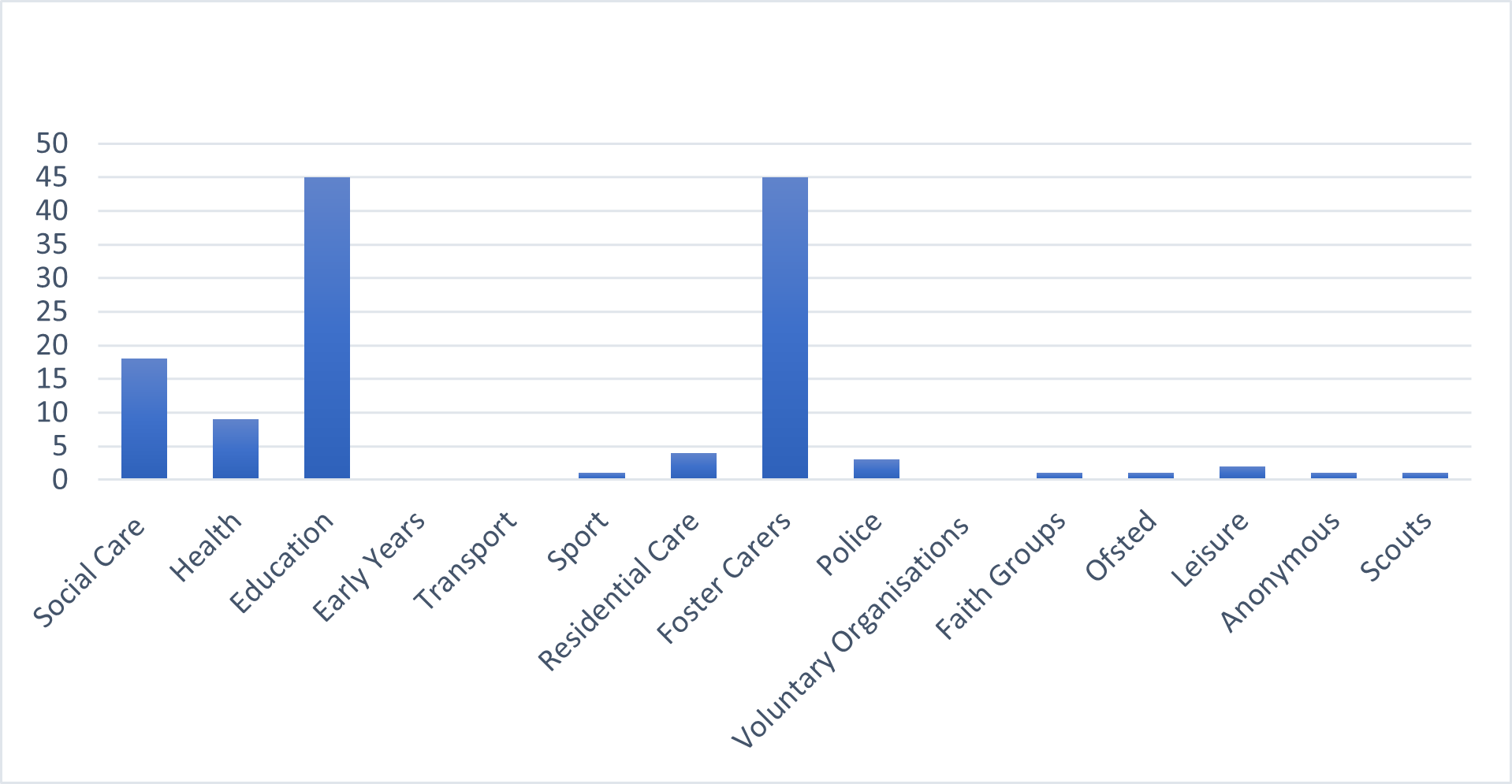 Annual Report 2022 - Key Activity - Wirral Safeguarding Children ...