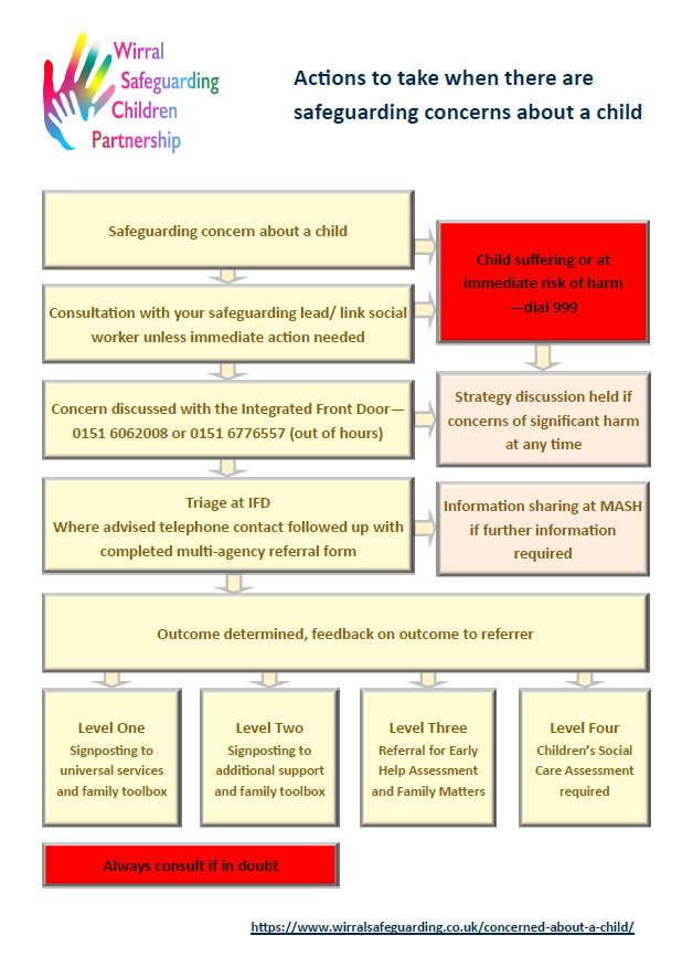 Concerned about a child - Wirral Safeguarding Children Partnership