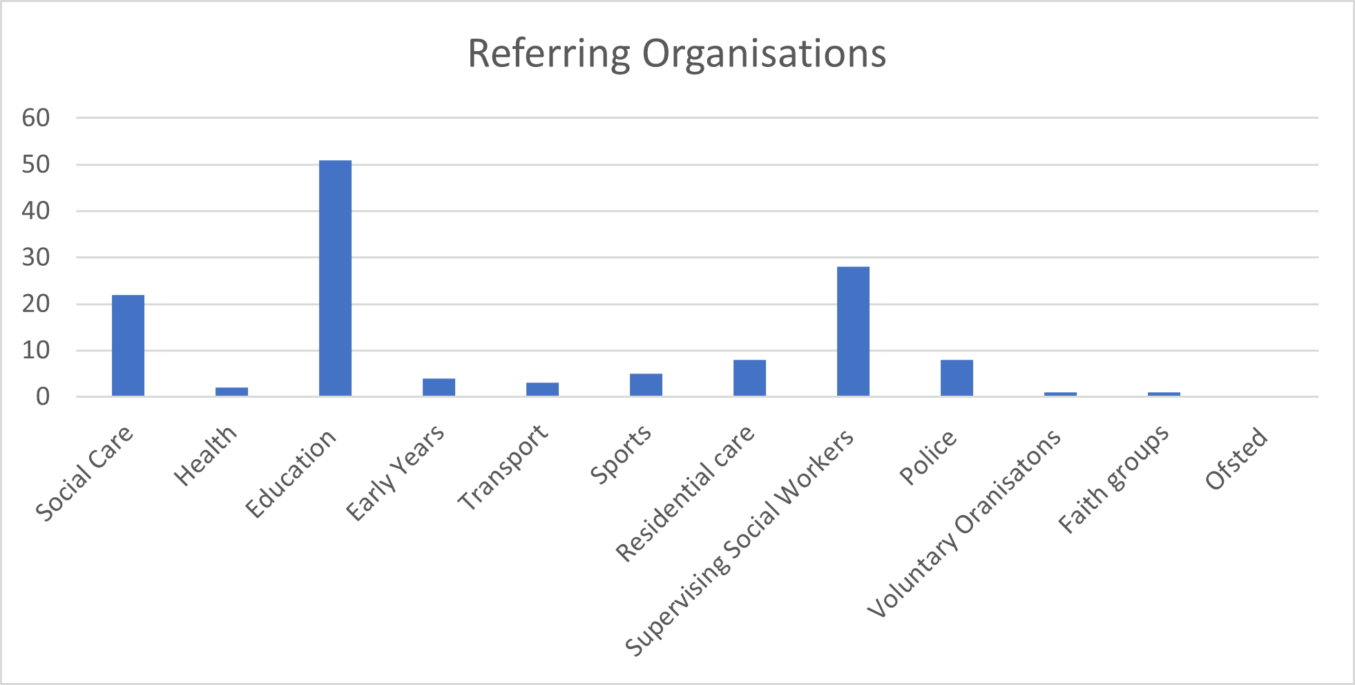 Annual Report 2023 - Key Activity - Wirral Safeguarding Children ...