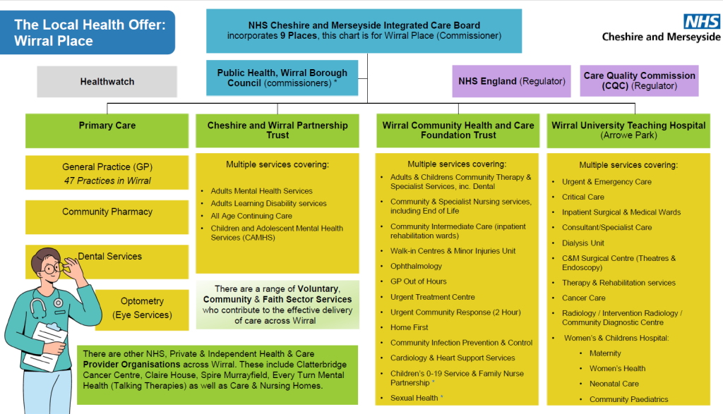 Health Economy Structure - Wirral Safeguarding Children Partnership