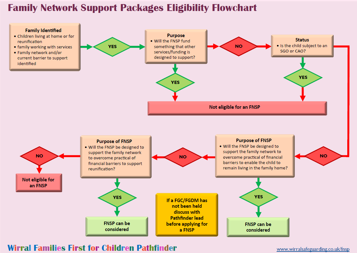 Family Network Support Packages - Wirral Safeguarding Children Partnership