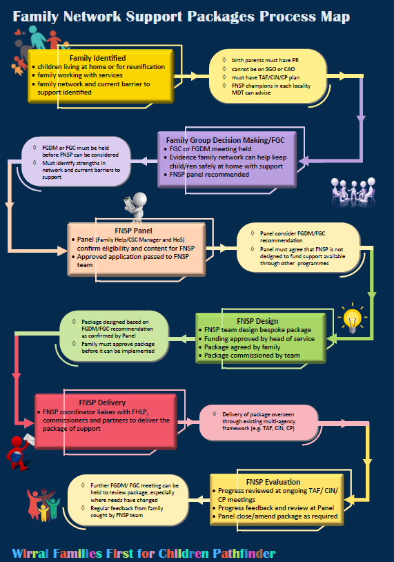 Family Network Support Packages - Wirral Safeguarding Children Partnership