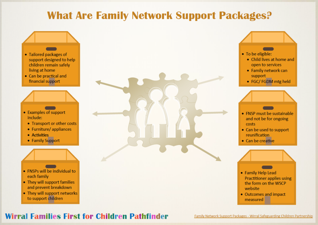 Family Network Support Packages - Wirral Safeguarding Children Partnership