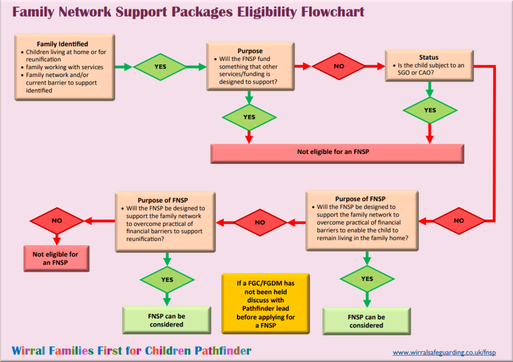 FFC Family Networks - Wirral Safeguarding Children Partnership
