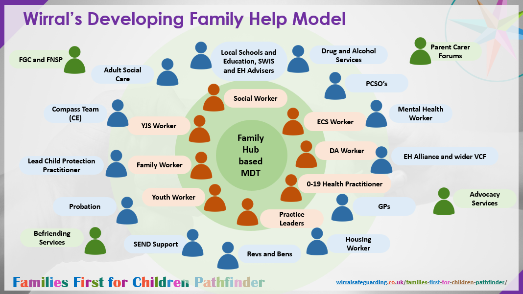 FFC Family Help - Wirral Safeguarding Children Partnership