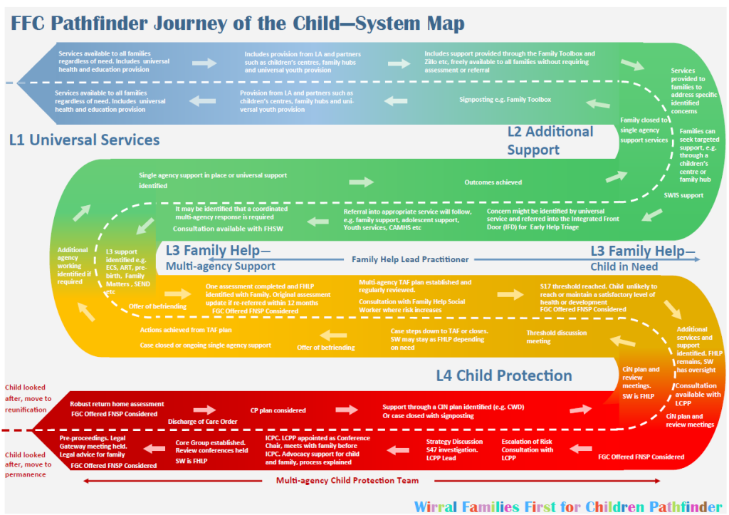 FFC MASA and Systems - Wirral Safeguarding Children Partnership