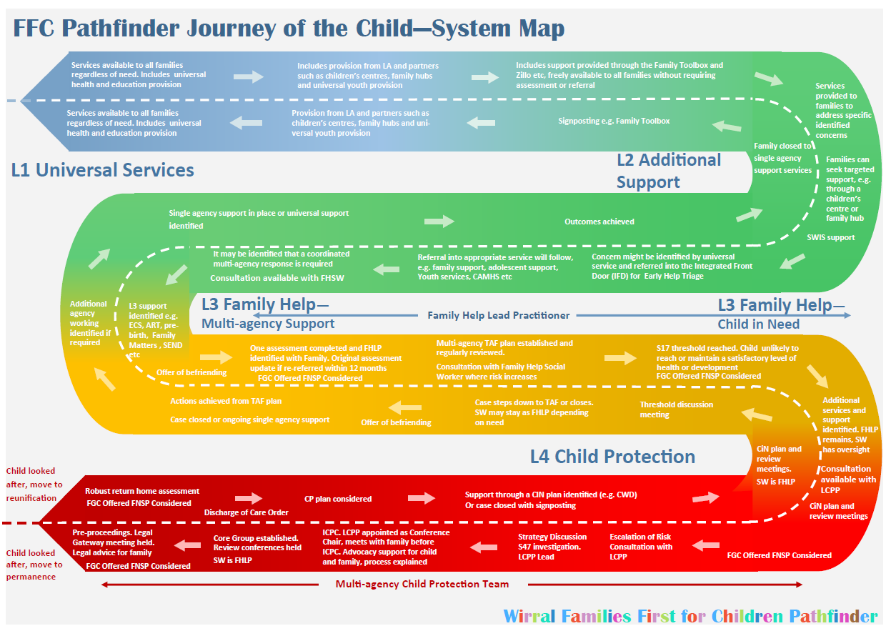 FFC MASA and Systems - Wirral Safeguarding Children Partnership