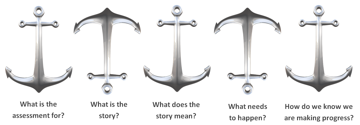 5 Anchor Principles - Wirral Safeguarding Children Partnership